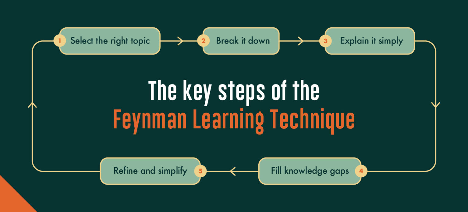 Plot Your Story Using the Feynman Learning Technique - Killzoneblog.com